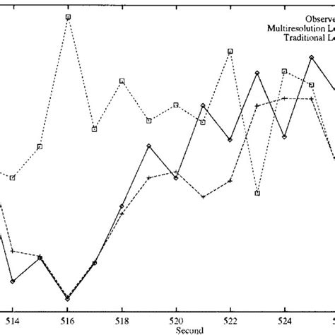 iterated multistep prediction of the network traffic download