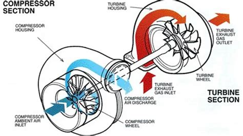 How Does A Turbocharger Work Drive