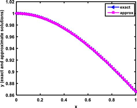 Comparison Of Approximate And Exact Solutions Of Example 2 Download Scientific Diagram