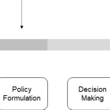 Positioning The Design For Policy Framework Within The Entirety Of Download Scientific
