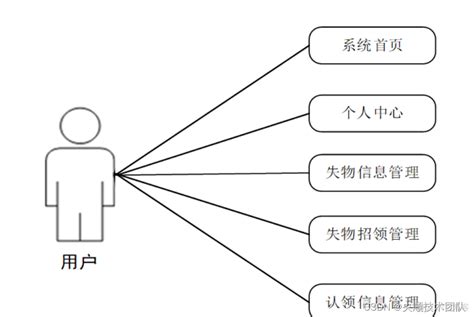 基于java开发的校园失物招领系统详细设计和实现【附源码】 51cto博客 校园失物招领平台设计