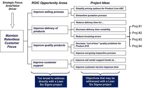 Step By Step Guide To Project Selection