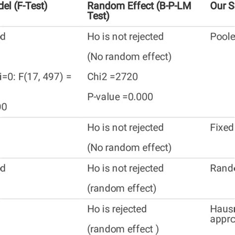 Choosing Among Pooled Ols Random Effect And Fixed Effect Model