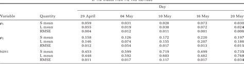 Table 1 From A Simplified Atmospheric Correction Procedure For The