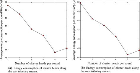 Energy Consumption Of Cluster Heads Download Scientific Diagram