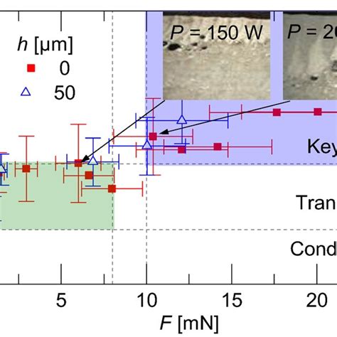 Melt Pool A Depth And B Width As Function Of Linear Energy Density Download Scientific
