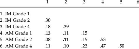 Sample Correlation Matrix Of Intrinsic Motivation Im And Achieve