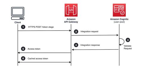 Amazon Cognito Aws Security Blog