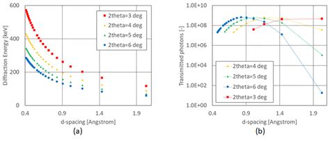 A Predicted Diffraction Energies Vs Plane Spacing For A 25 Cm Thick