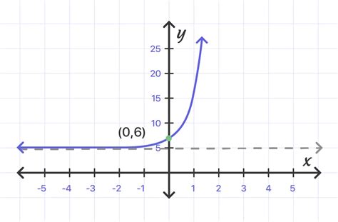 Determining The Domain And Range Of The Exponential Function MathMaster