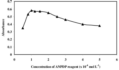 Effect Of Anpdp Reagent Concentration On The Absorbance Of Znii Anpdp