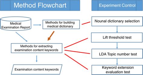 Method And Experiment Flowchart Download Scientific Diagram