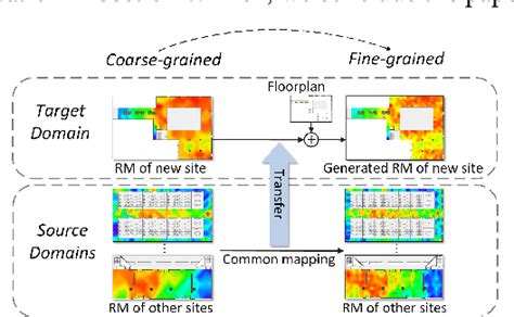 Figure 1 From Fast Radio Map Construction With Domain Disentangled Learning For Wireless