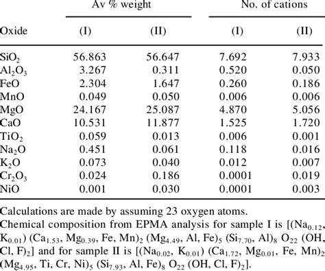 Epma Analysis Of Natural Tremolites Download Table