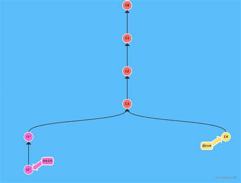 解决git Revert 再次合代码无效问题 路饭网 解决git Revert 再次合代码无效问题 路饭网