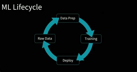 mlflow for managing the end to end machine learning lifecycle by