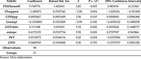 Results From Estimation The Poisson Fixed Effect Model Download Scientific Diagram