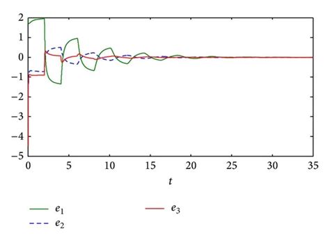 chaos synchronization between 23 and 24 a signals x1 x2 b