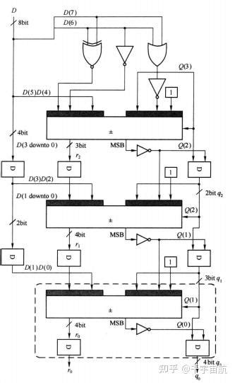 孩子都能学会的fpga：第二十课——用fpga实现定点数的开方运算 知乎