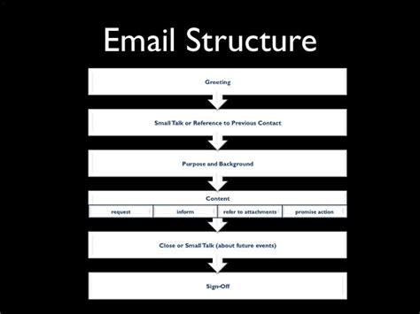 How To Write An Informal Business Email In English