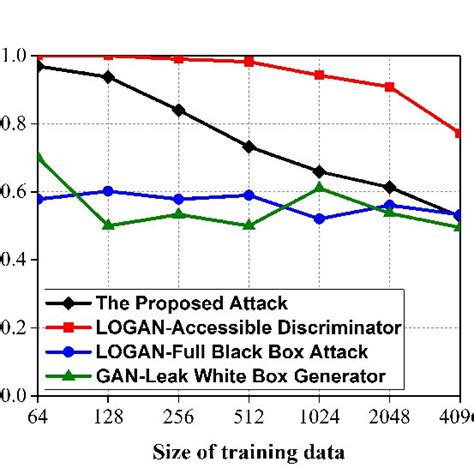 Comparison Of The Accuracy Of Different Attacks On Different Victim