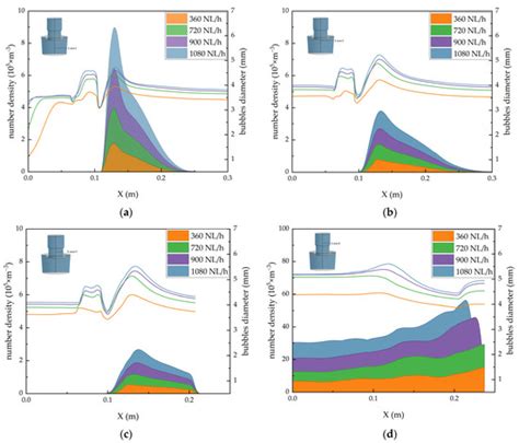 Numerical Simulation Of Bubble Size Distribution In Single Snorkel