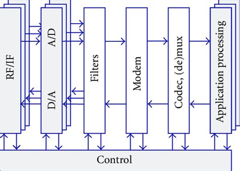 a crude sdr architecture with the baseband section split into filters