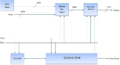 Figure 1 From High Throughput Of Image Processing With Keccak Algorithm