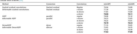 Table 1 From Adaptive Deformable Convolutional Network Semantic Scholar