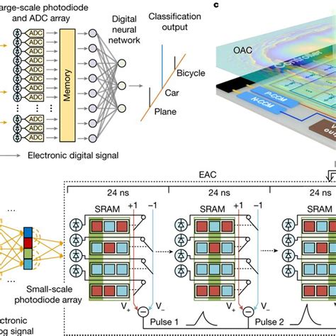 Pdf All Analog Photoelectronic Chip For High Speed Vision Tasks