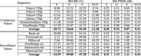 R D Performance Improvements Of The Proposed Method Compared With The