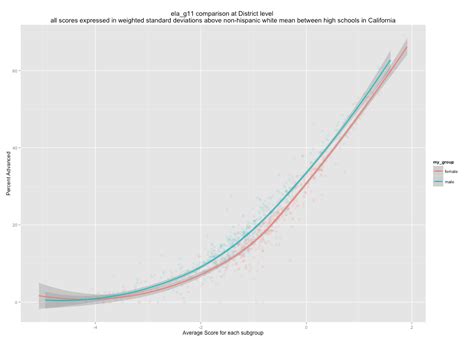 Sex Differences Within Schools Random Critical Analysis