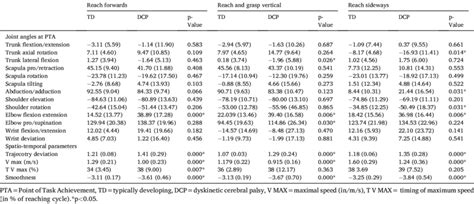 Mean And Standard Deviation Of Joint Angles And Spatio Temporal