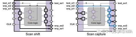 Dft学习记录 Wrapping Cores（三） 知乎