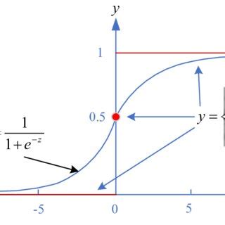 Logistic Regression Model Download Scientific Diagram