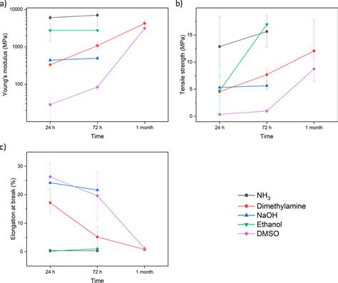 Evaporation Induced Polyelectrolyte Complexation The Role Of Base Volatility And Cosolvents