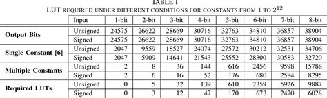 table i from bit parallel multiple constant multiplication using look
