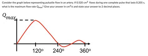Solved Consider The Graph Below Representing Pulsatile Flow Chegg