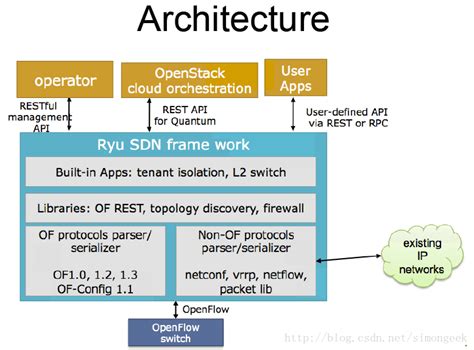 ryu控制器代码结构的总结 ryuframwork解读 csdn博客