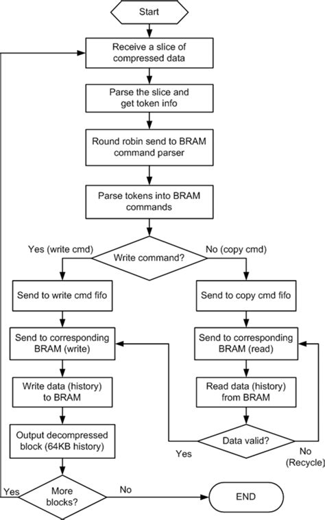 Proposed Snappy Decompression Procedure Download Scientific Diagram