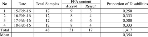 Experiment Results For Ffa Content Download Table