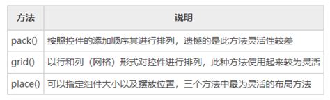 Tkinter布局管理器三种方法详解 peachlf 博客园