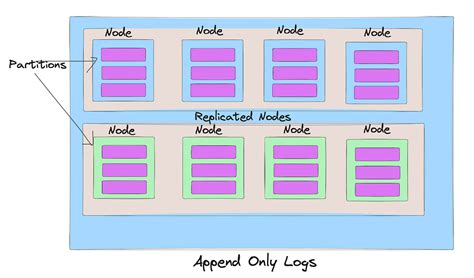 Understanding Distributed Commit Log By Vikas Taank Medium