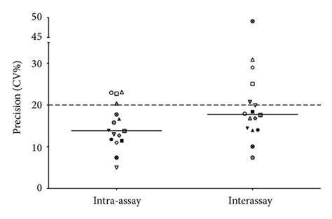 Microarray Intra And Interassay Precision The Intra And Interassay