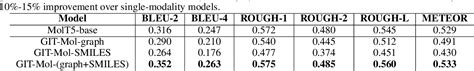 Table From GIT Mol A Multi Modal Large Language Model For Molecular Science With Graph Image