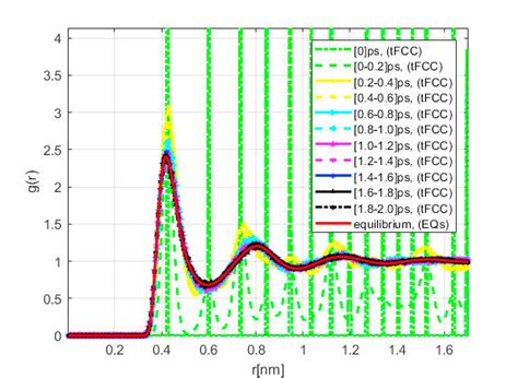 A Evolution Of The Rdf Gr Of The System Tfcc For Different Time Download Scientific