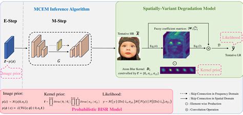 Deep Learning Based Blind Image Super Resolution With Iterative Kernel