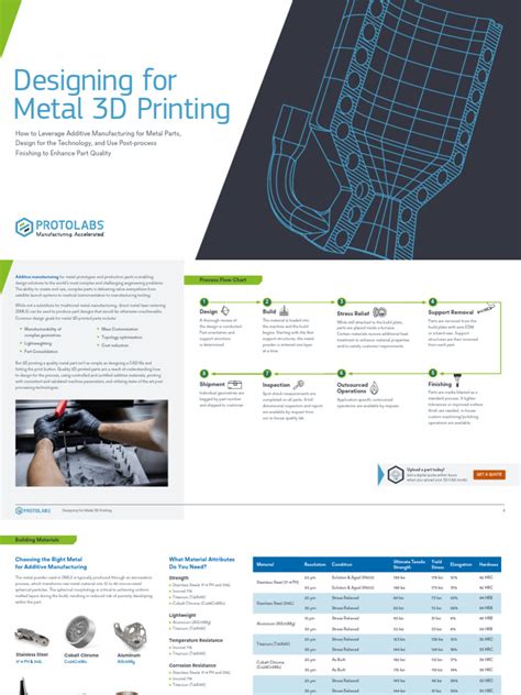 Metal 3d Printing Pdf 3 D Printing Heat Treating