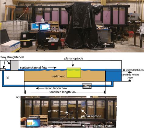 Experimental Flume Photos And Diagram A Photo Of The Flume In Download Scientific Diagram