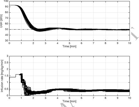Figure 14 From Event Based Control Of Depth Of Hypnosis In Anesthesia Semantic Scholar